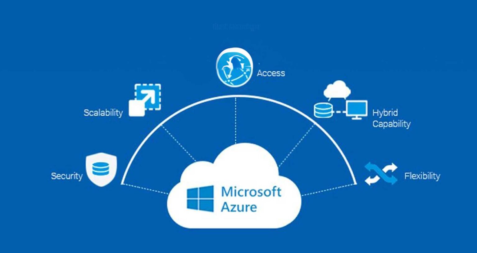 Microsoft Azure Best Practices To Follow