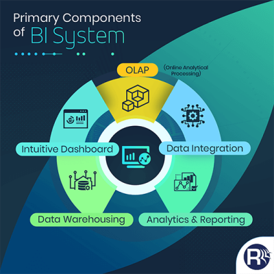 Benefits of Business Intelligence | Why BI is Important