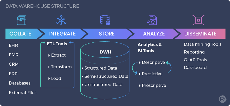 Leverage Health Data Warehouse to Deliver Patient-first Care