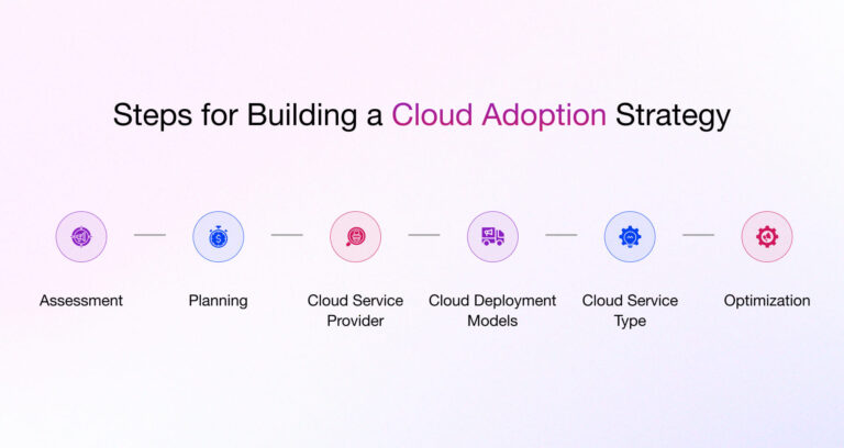 Enterprise Cloud Adoption Strategy: A Complete Guide