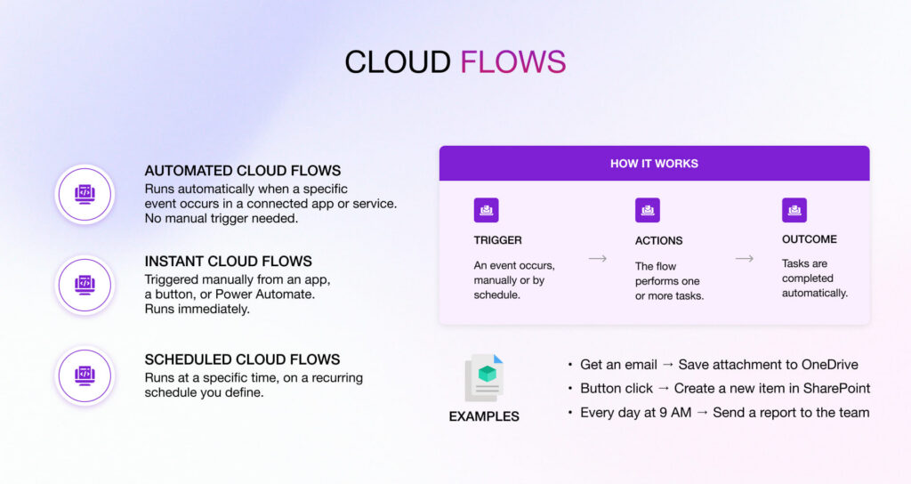 Different Types of Flows in Power Automate Explained