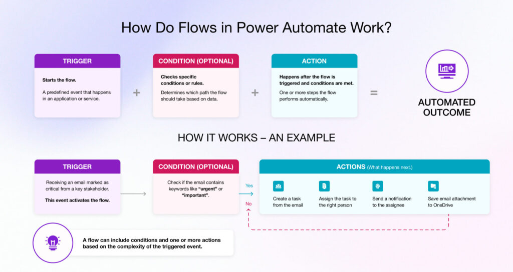 Different Types of Flows in Power Automate Explained