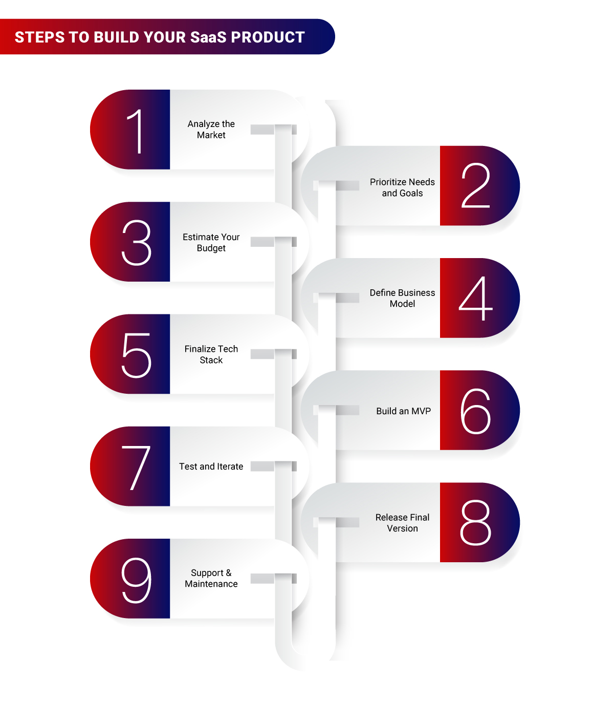 SaaS Based Product Development: Benefits, Process, Challenges & More