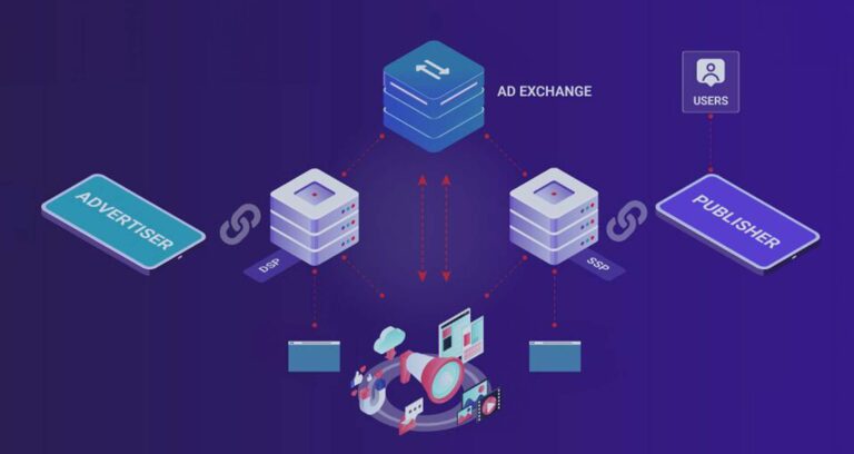 Ad Exchange Platform Development: What it is and How Does it Work
