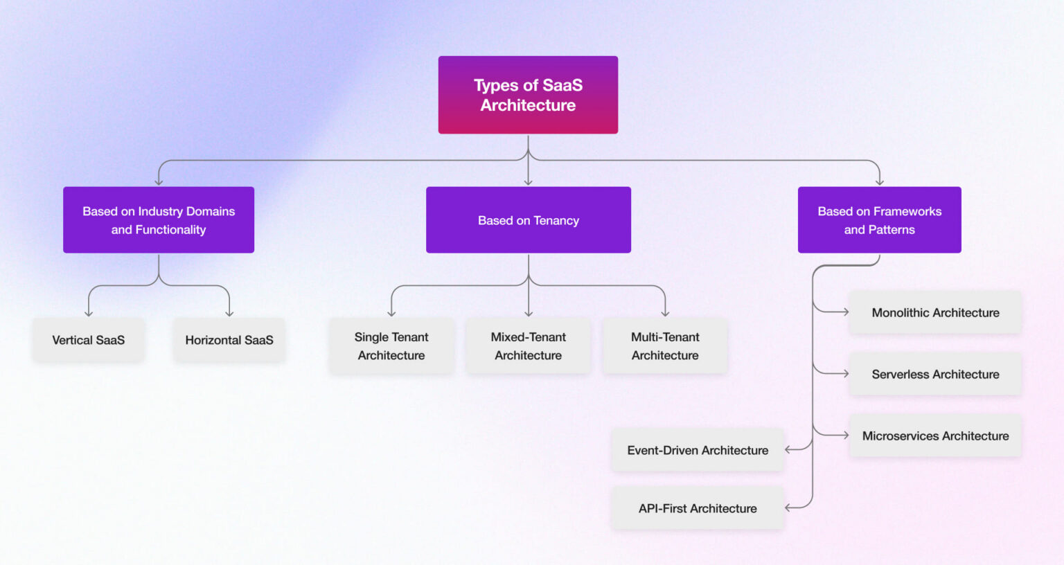 SaaS Architecture: Types, Benefits, Best Practices And More