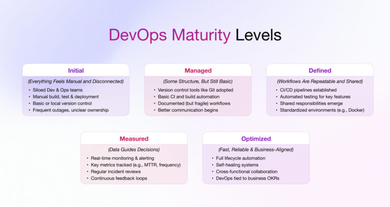 DevOps Maturity Model: Stages, Benefits & Real-Life Examples