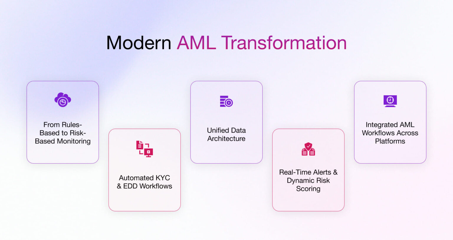 Anti-Money Laundering in Banking With a Digital-First Approach
