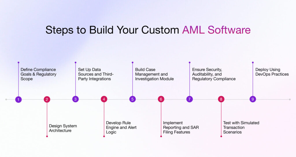 AML Software: Type, Features, Benefits & Steps to Build