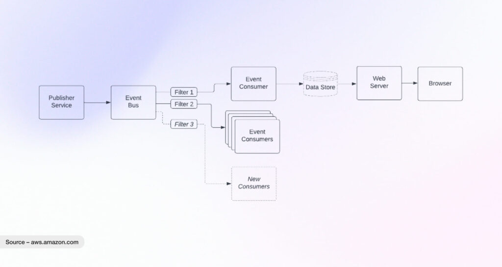 Application Integration On Aws A Guide For Ctos And Cios