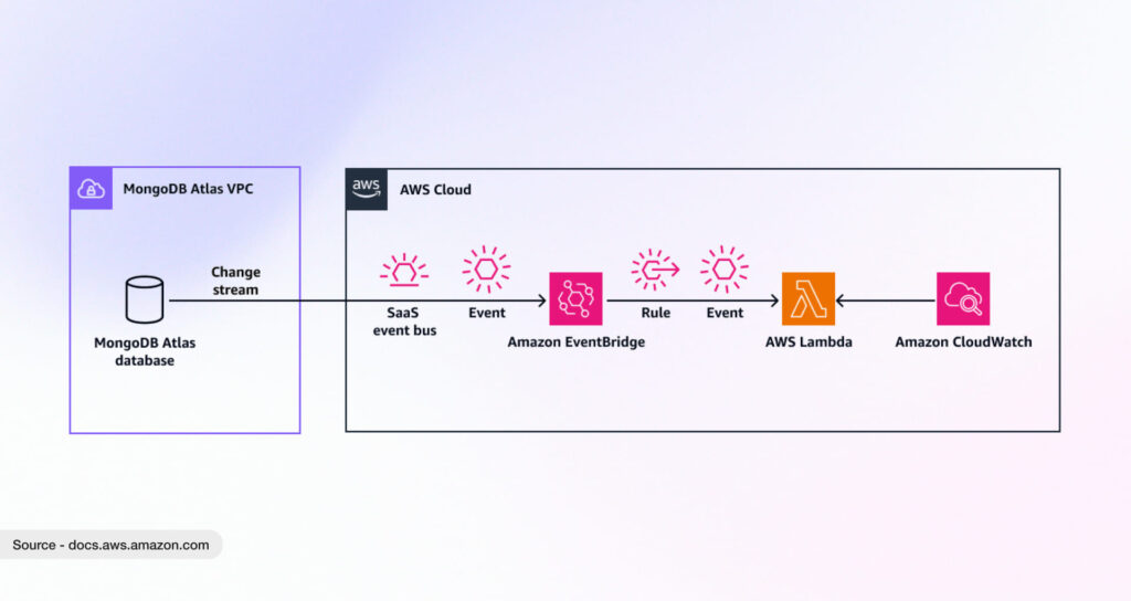 Application Integration On AWS: A Guide For CTOs and CIOs