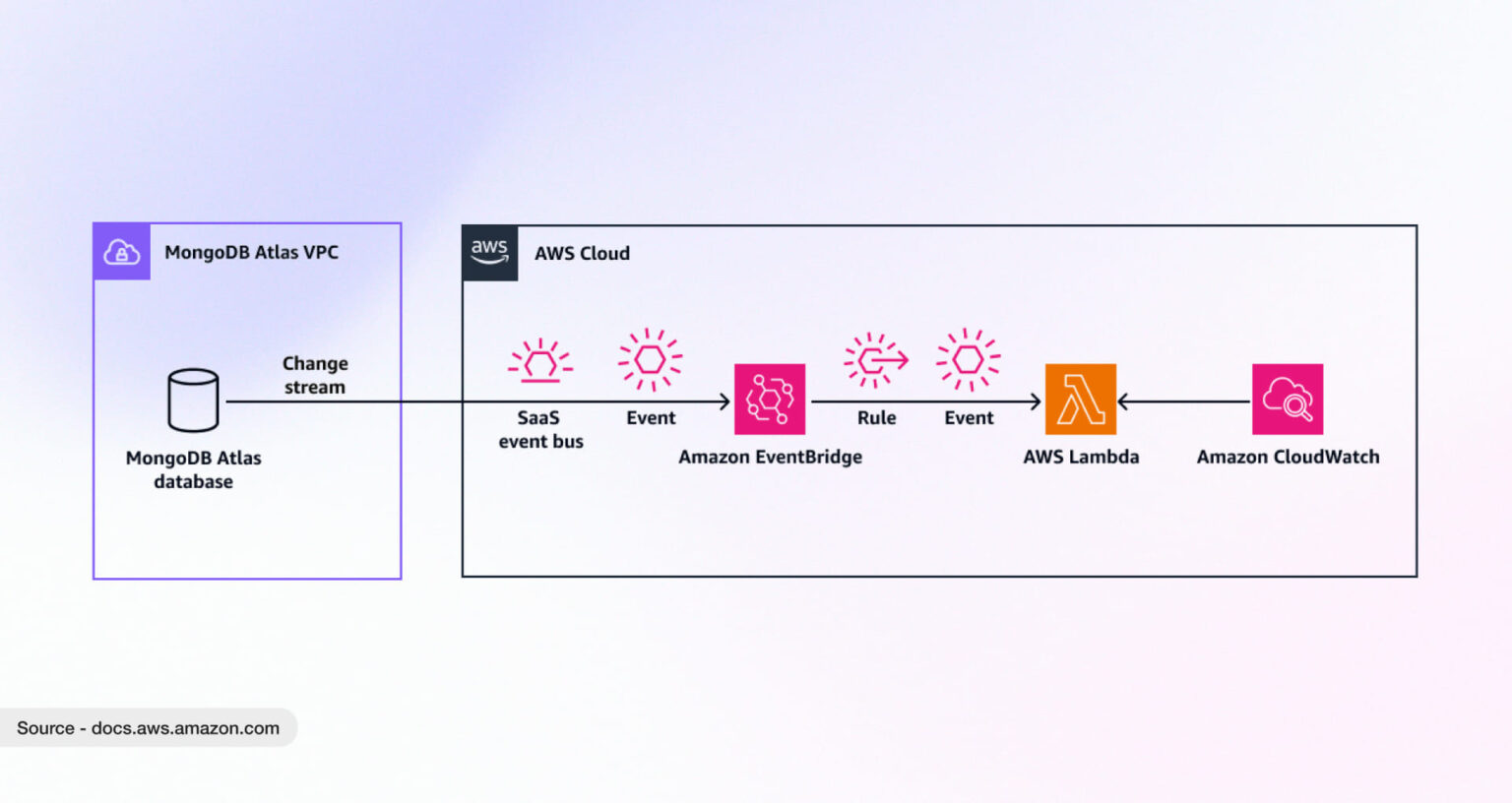 Application Integration On AWS: A Guide For CTOs and CIOs