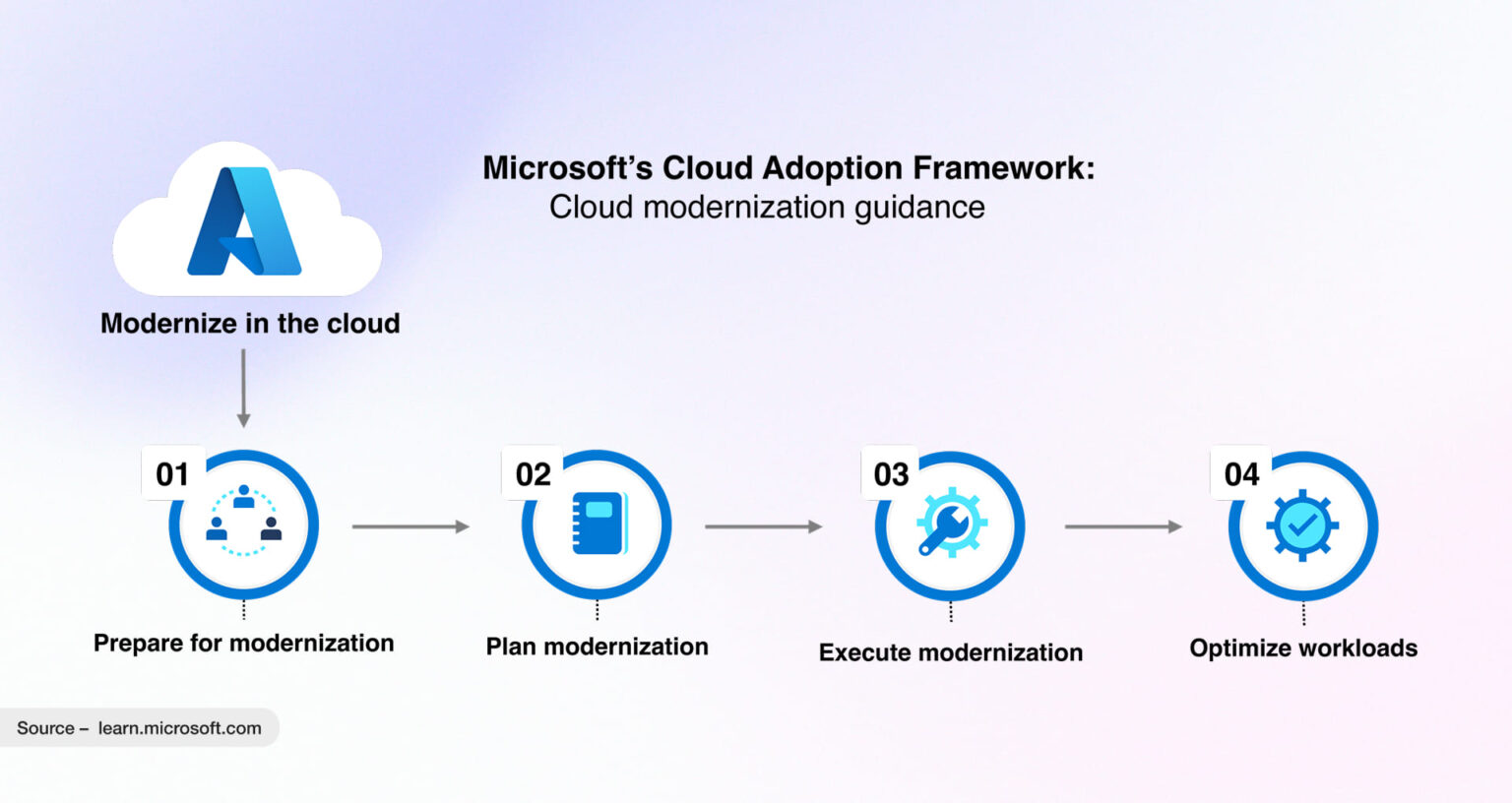 Guide to Microsoft Azure Cloud Adoption Framework (CAF)