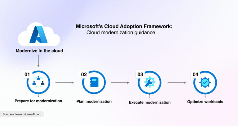 Guide to Microsoft Azure Cloud Adoption Framework (CAF)