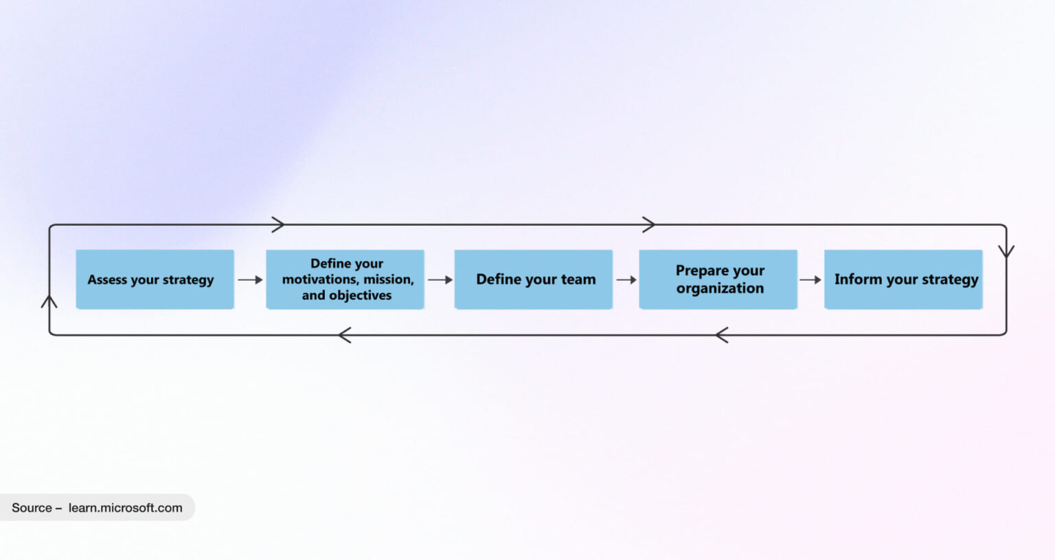Guide to Microsoft Azure Cloud Adoption Framework (CAF)