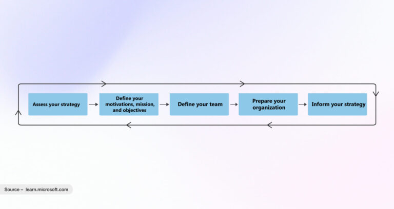 Guide to Microsoft Azure Cloud Adoption Framework (CAF)