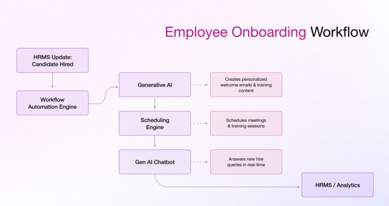 Gen AI Workflow Automation: Benefits, Use Cases & Steps