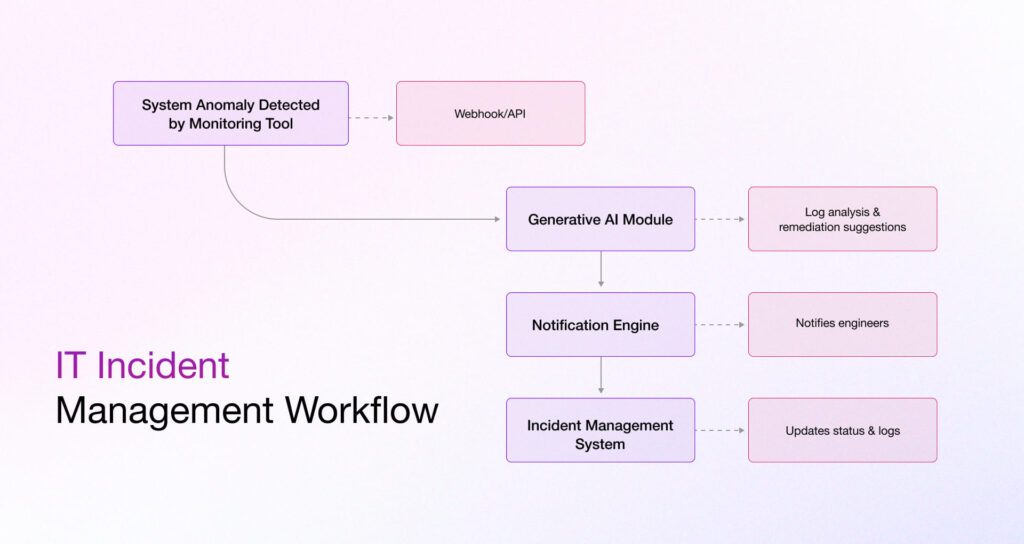Gen AI Workflow Automation: Benefits, Use Cases & Steps