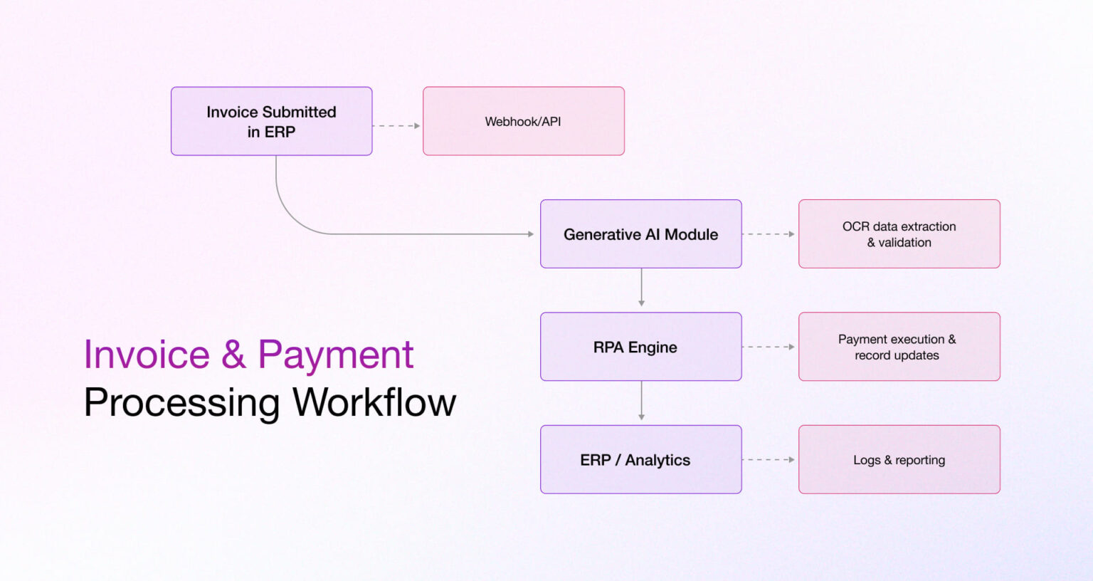Gen AI Workflow Automation: Benefits, Use Cases & Steps