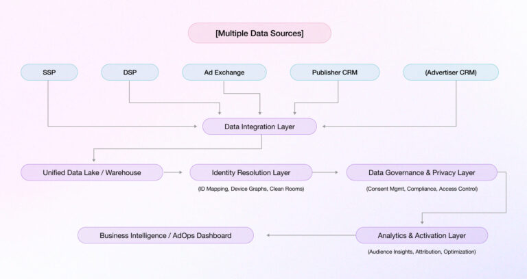 How to Solve Data Fragmentation in Programmatic Advertising and Improve ROI