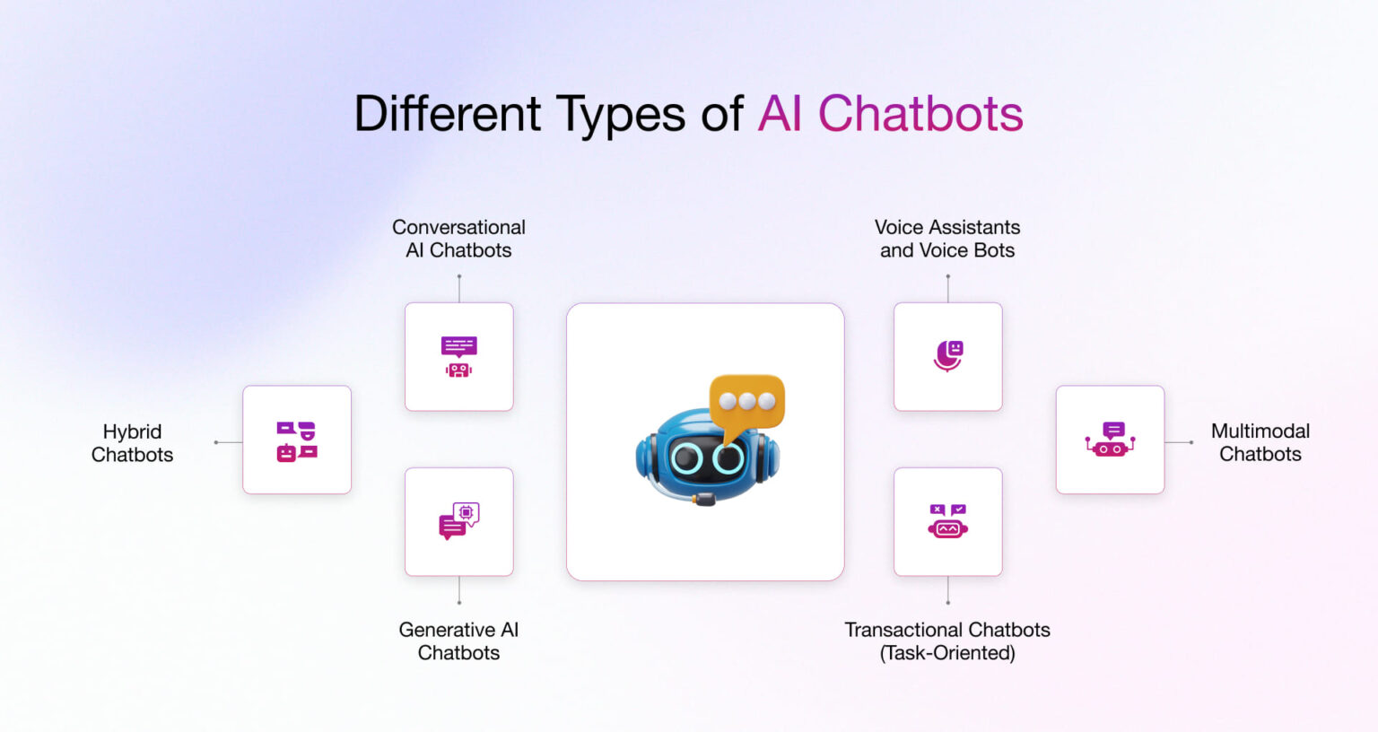 AI Chatbot Development: A Complete Guide