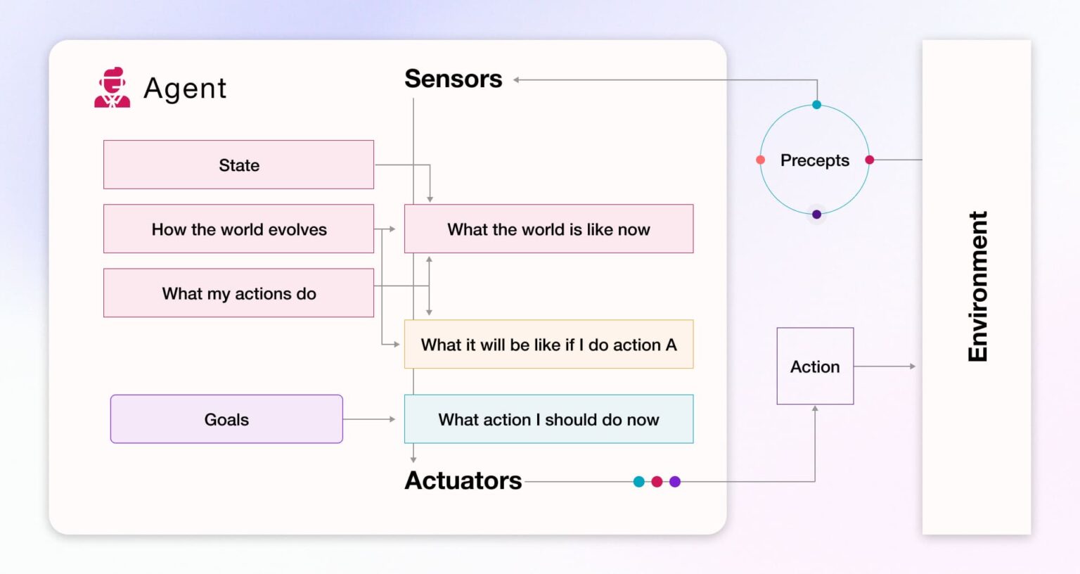 Different Types of AI Agents & Its Use Cases