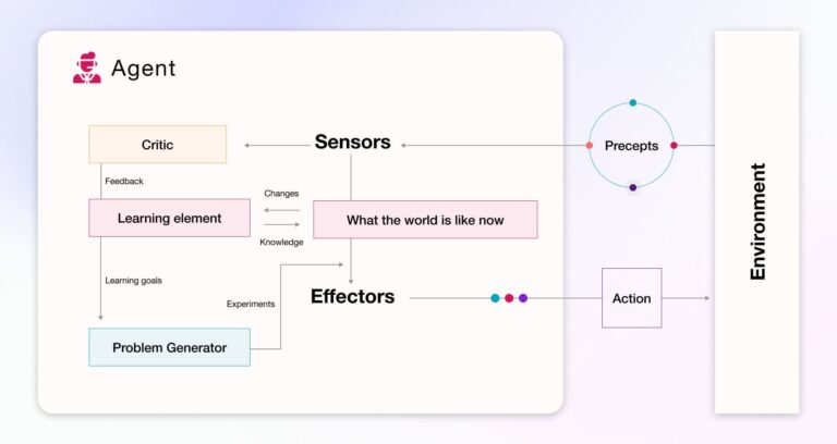 Different Types of AI Agents & Its Use Cases