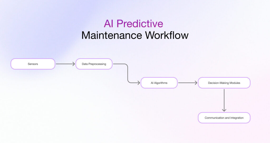 AI for Predictive Maintenance in Manufacturing