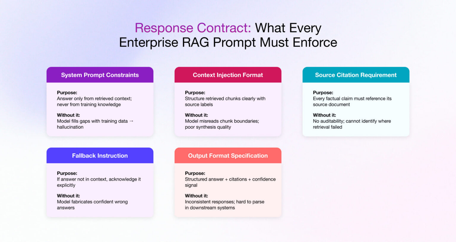 How to Implement AI Chatbot with RAG That Actually Works